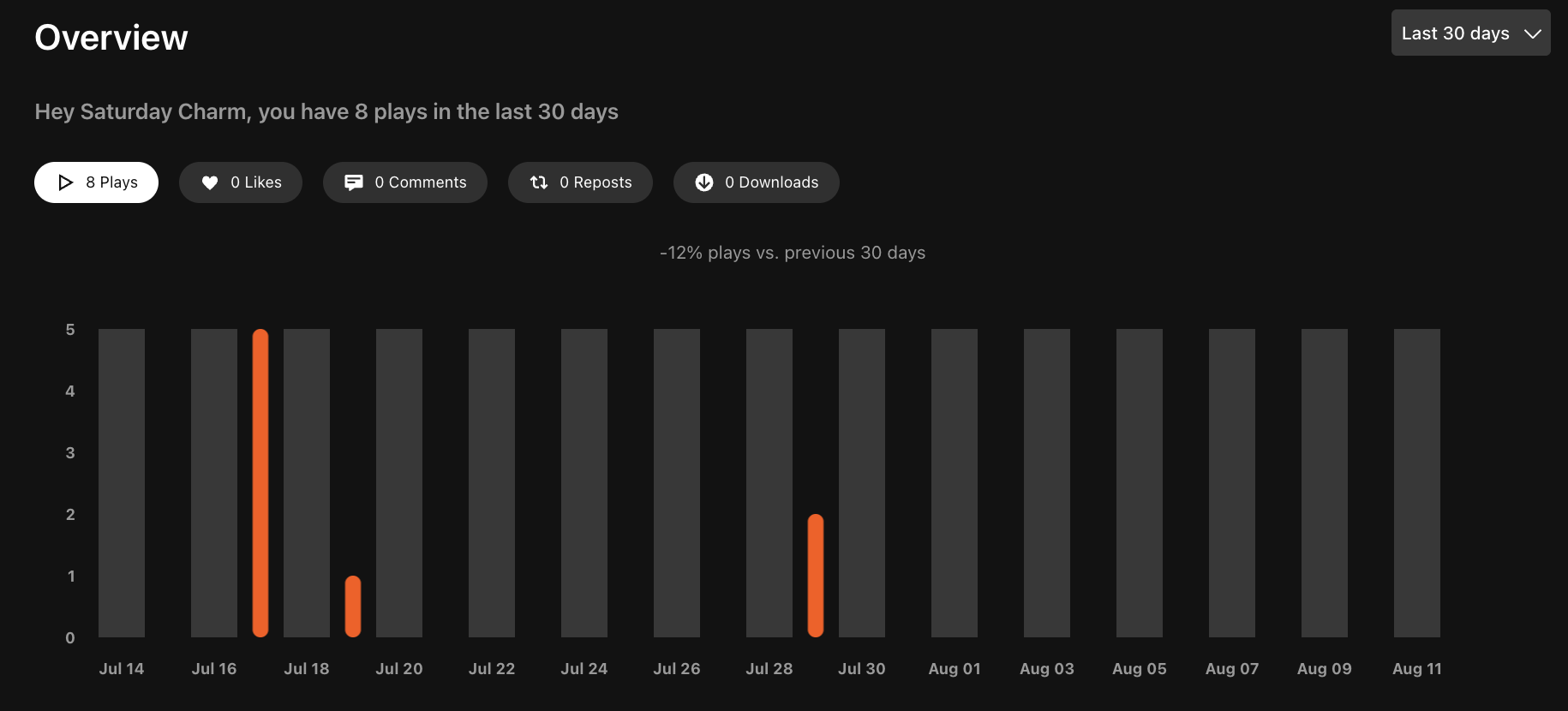 Grundlagen der Insights – SoundCloud Help Center